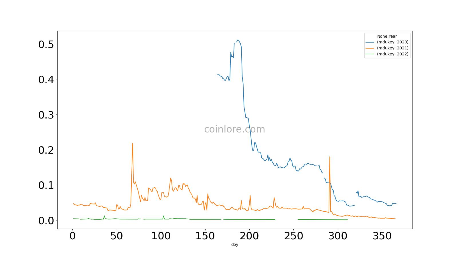 Year Over Year MDUKEY Price