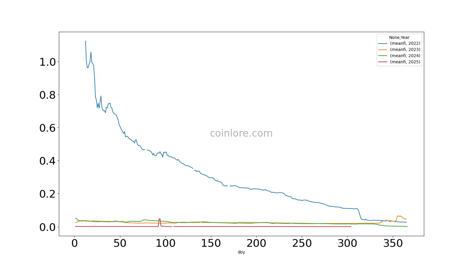 Meanfi Historical year over year chart