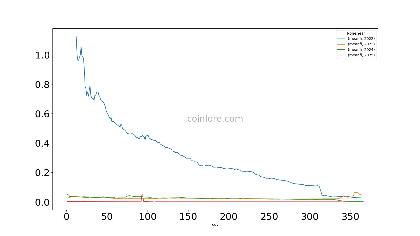 Meanfi Historical year over year chart