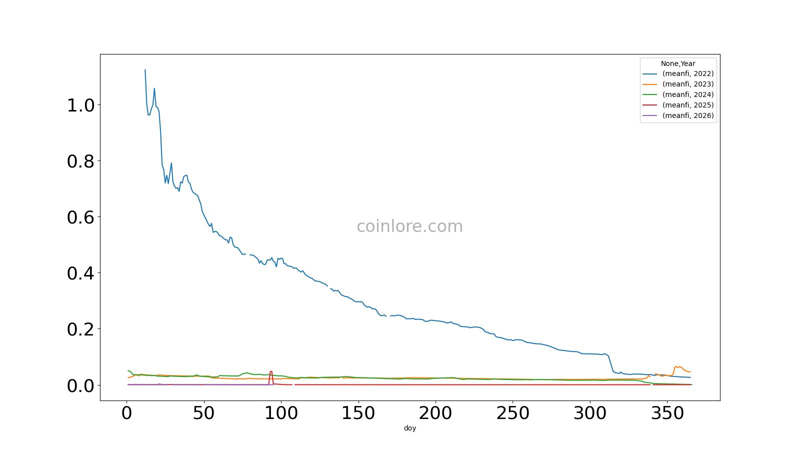 Meanfi курс год за годом