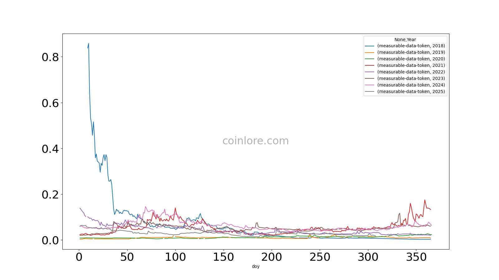 Measurable Data Token Year over year price