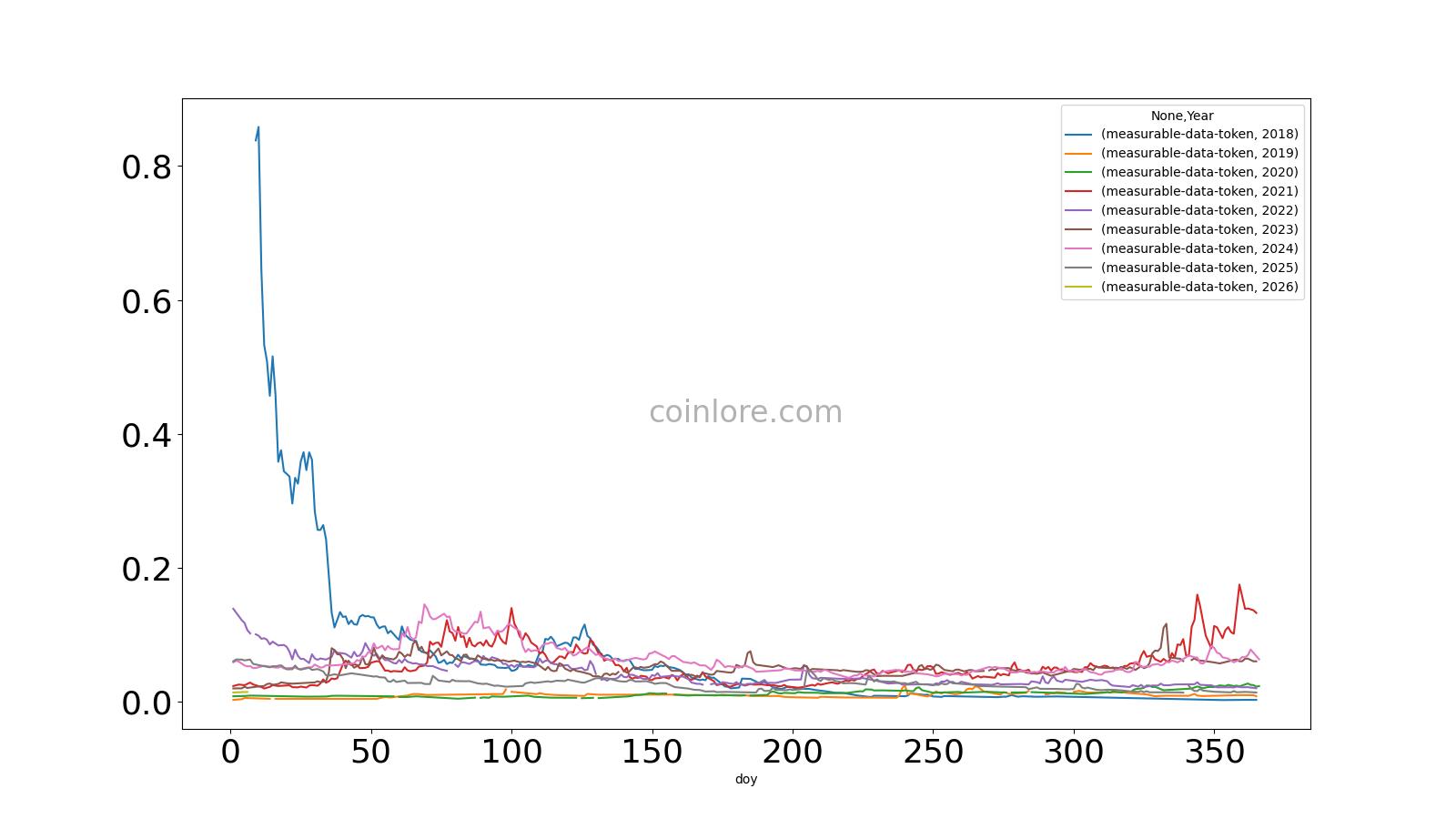 Precio año a año de Measurable Data Token