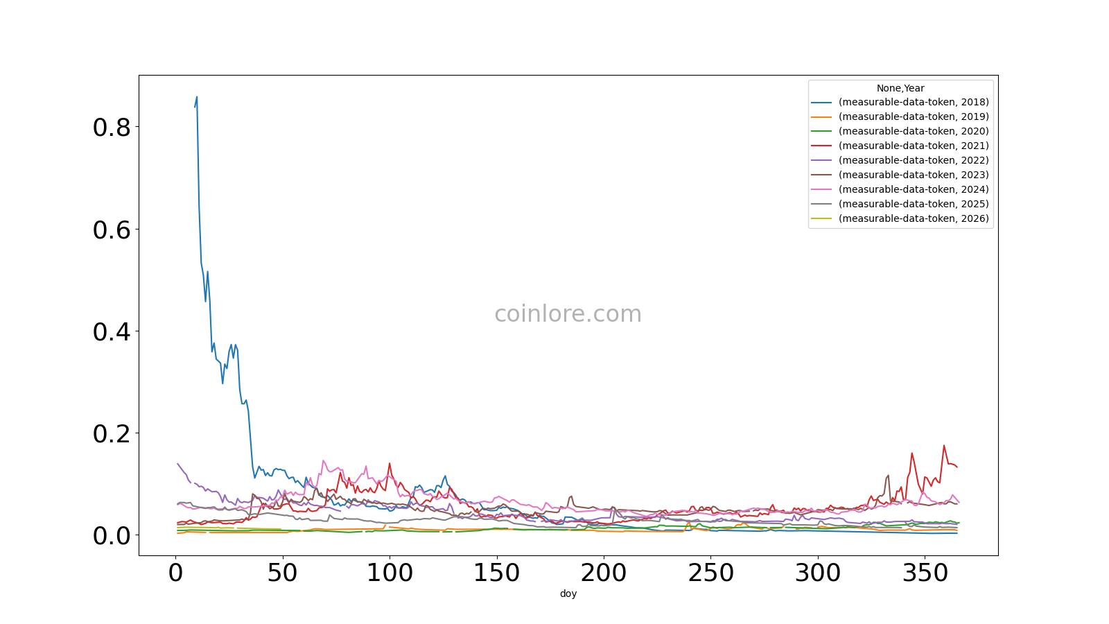 Precio año a año de Measurable Data Token