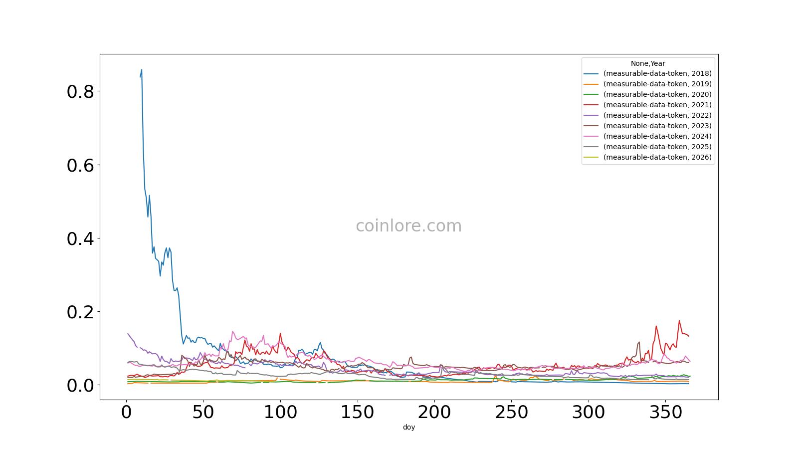 Precio año a año de Measurable Data Token