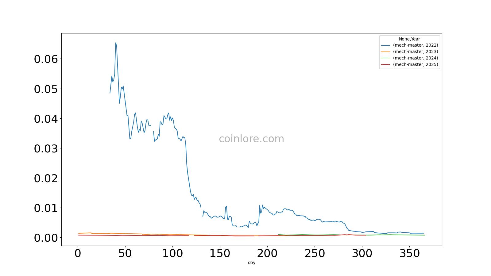 Year Over Year Mech Master Price