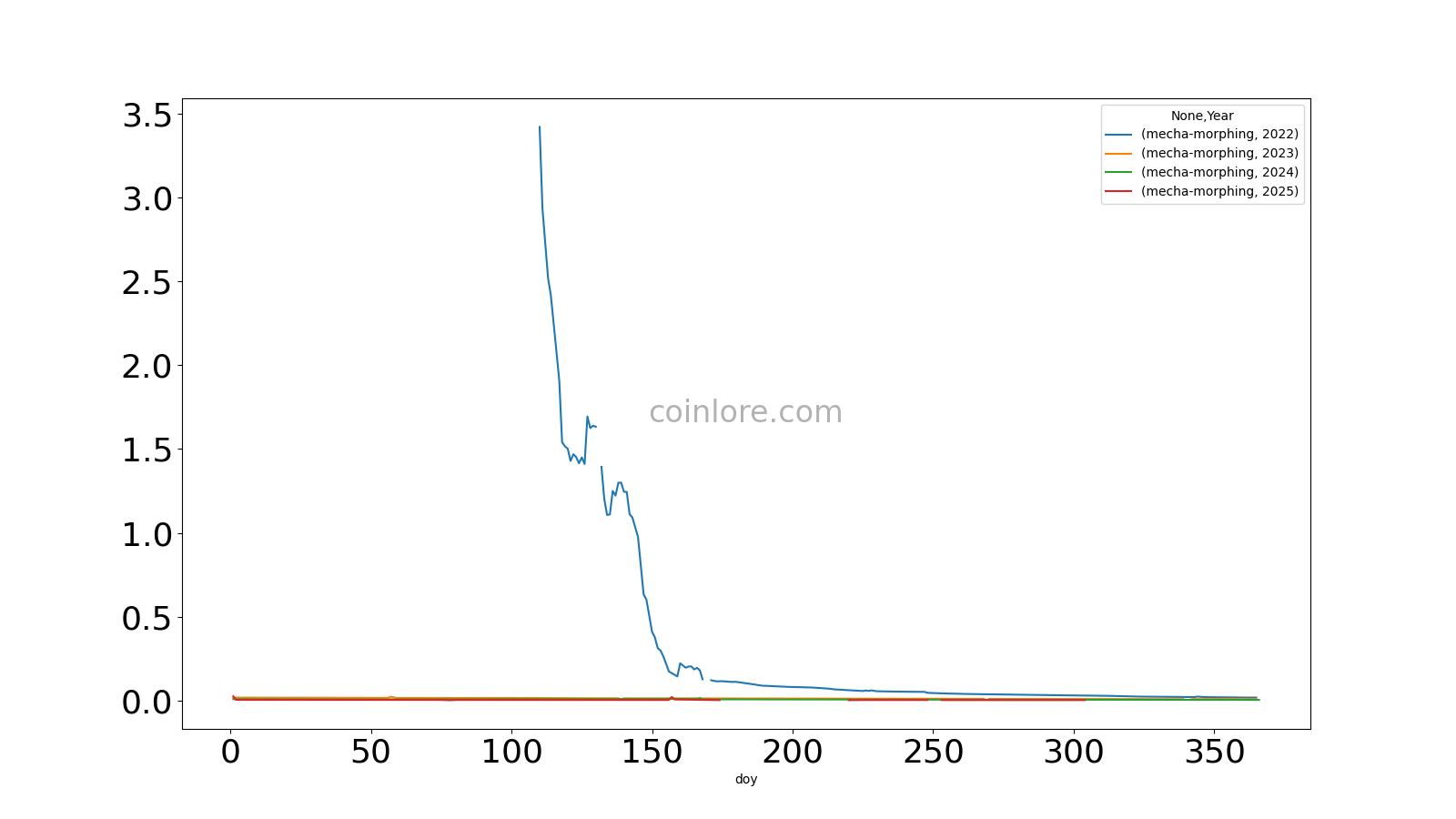 Mecha Morphing Historical year over year chart