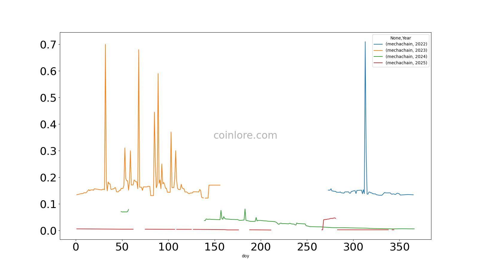 Mechanium Historical year over year chart