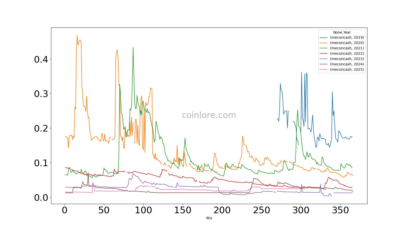 Meconcash Historical year over year chart