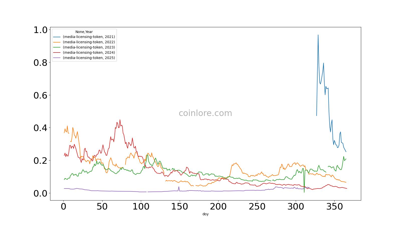 Media Licensing Token Historical year over year chart