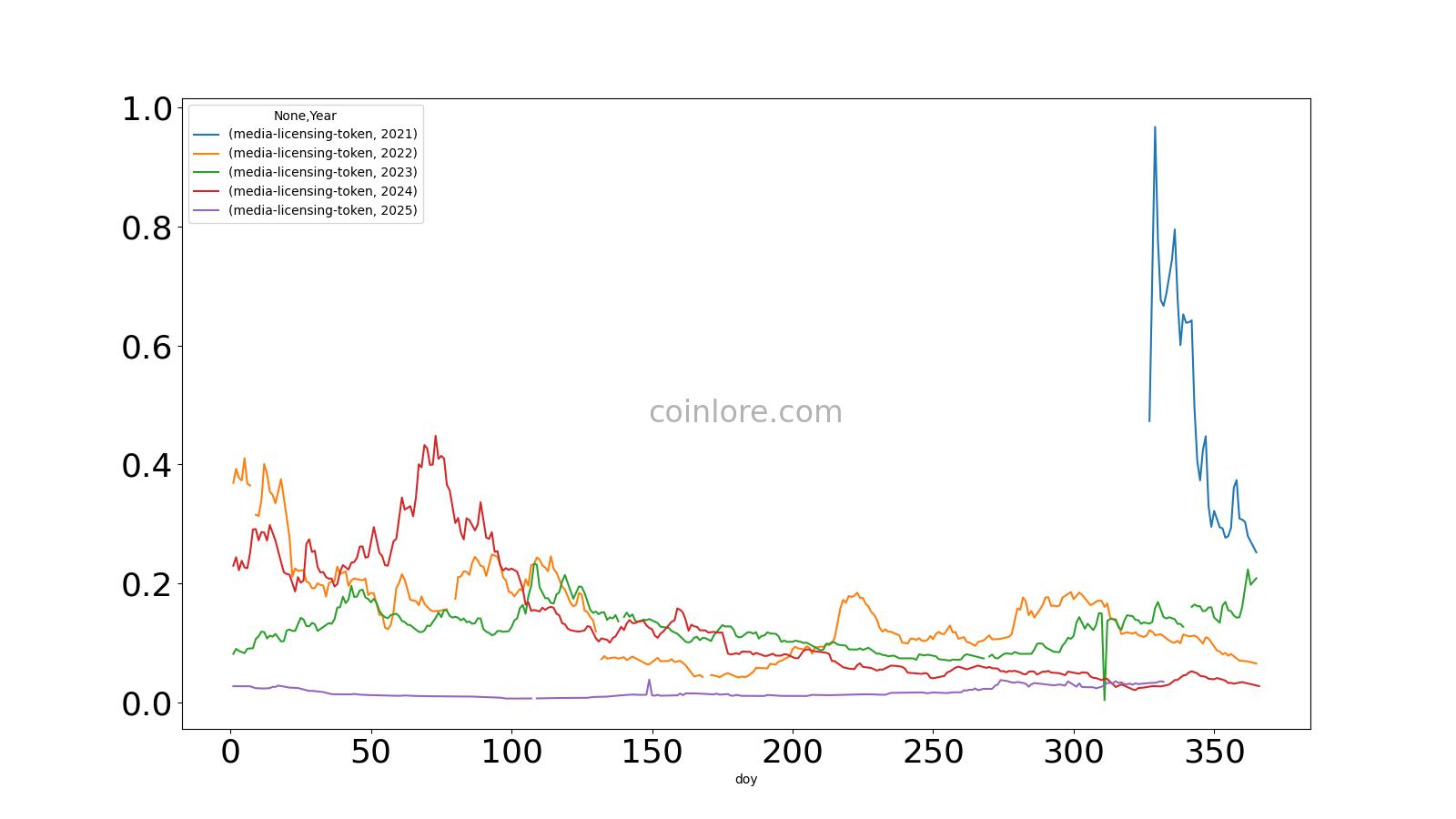 Media Licensing Token Historical year over year chart