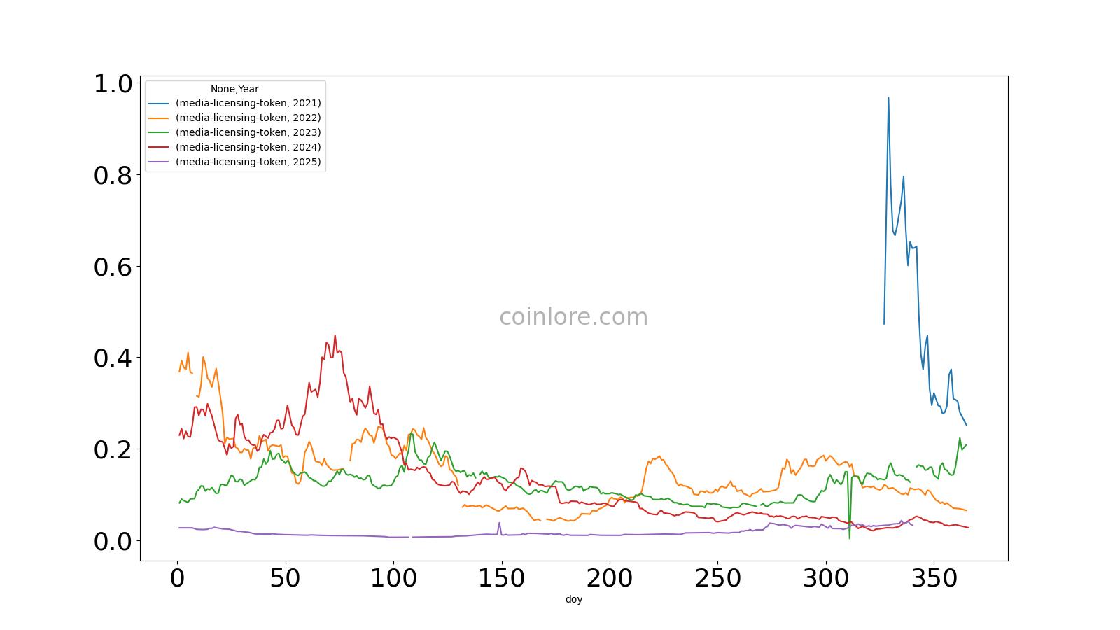 Media Licensing Token Historical year over year chart