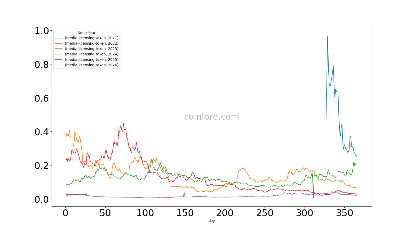 Yıl Bazında Media Licensing Token Fiyatı