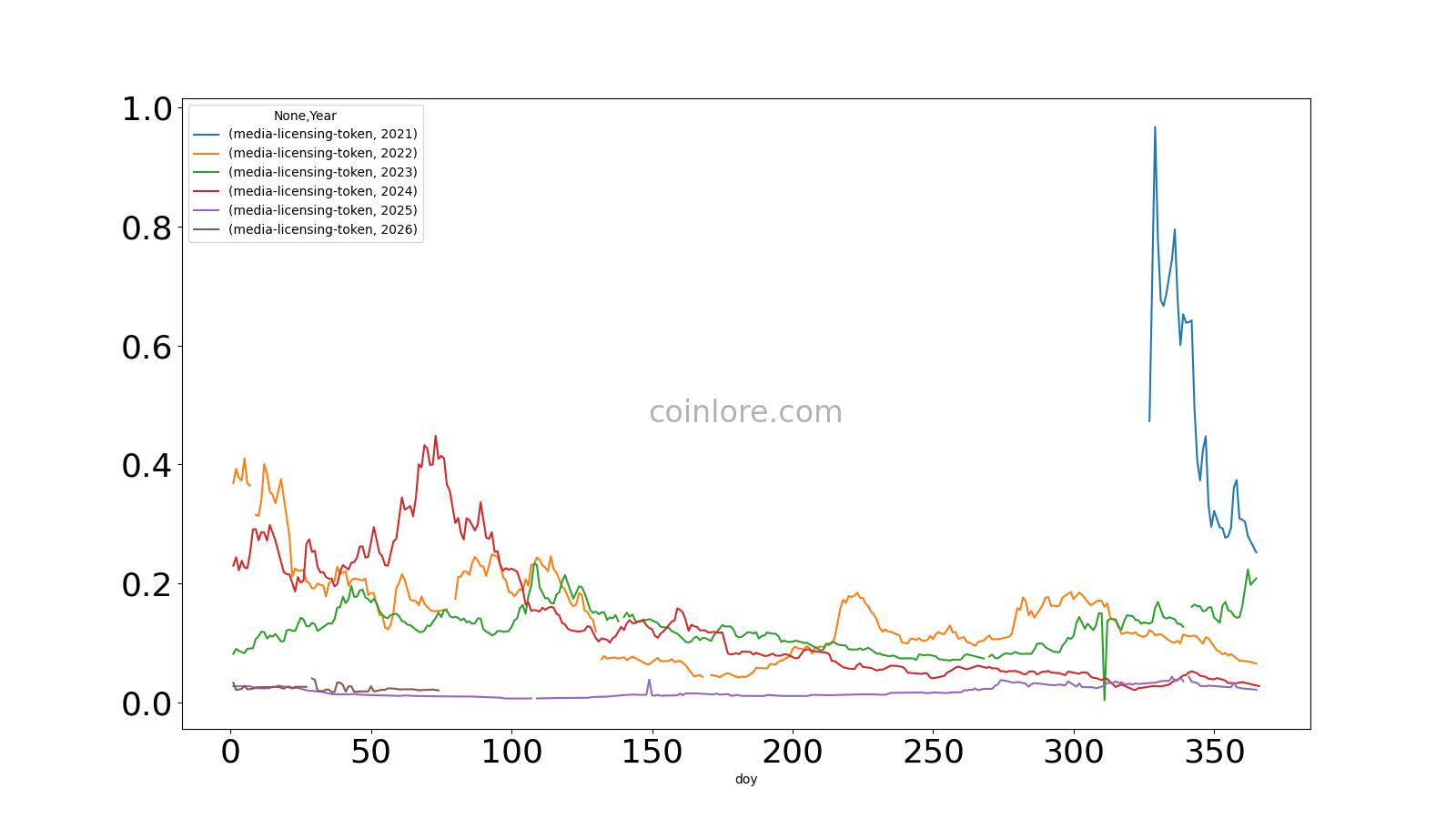 Precio año a año de Media Licensing Token