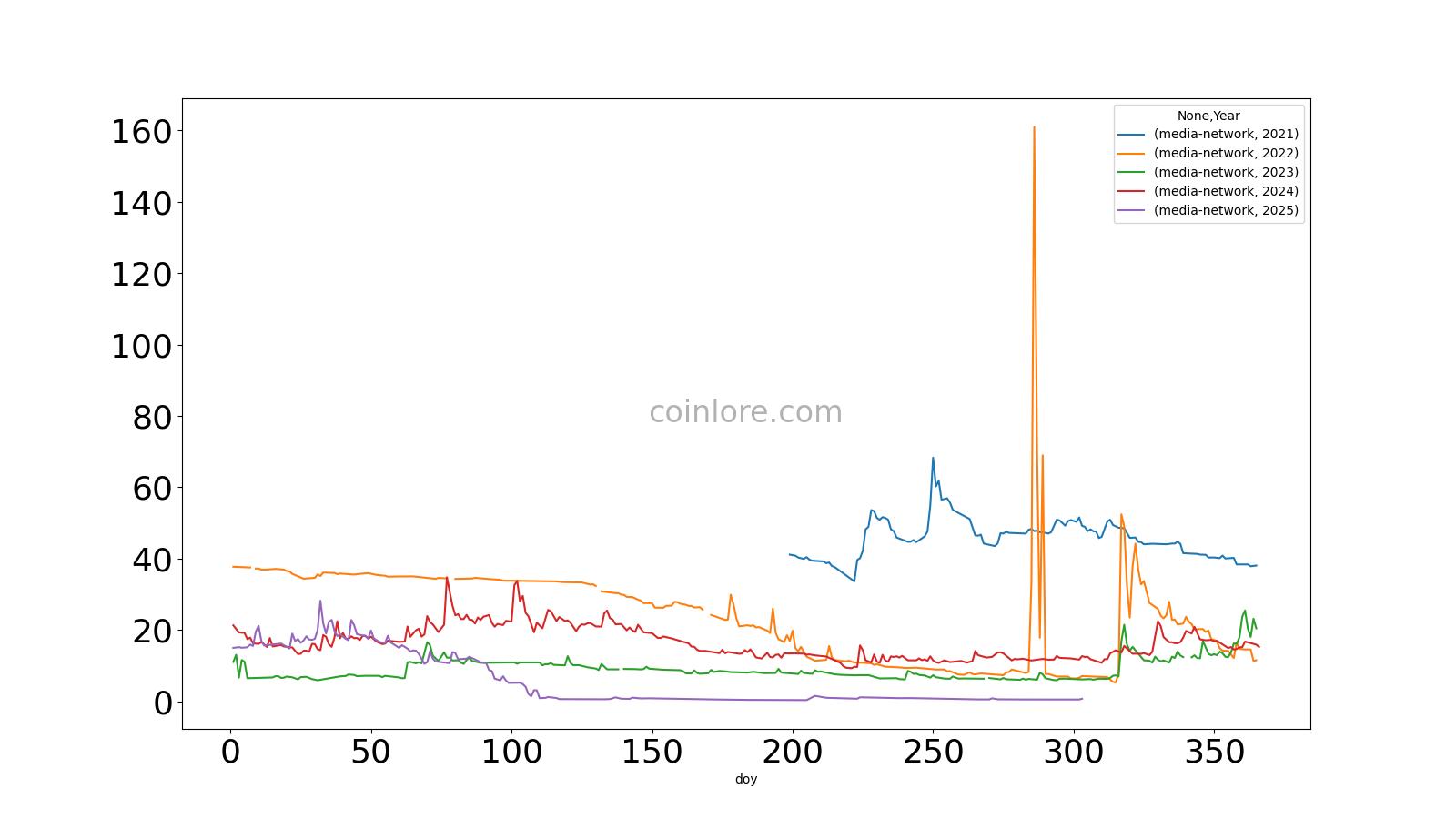 Media Network Historical year over year chart