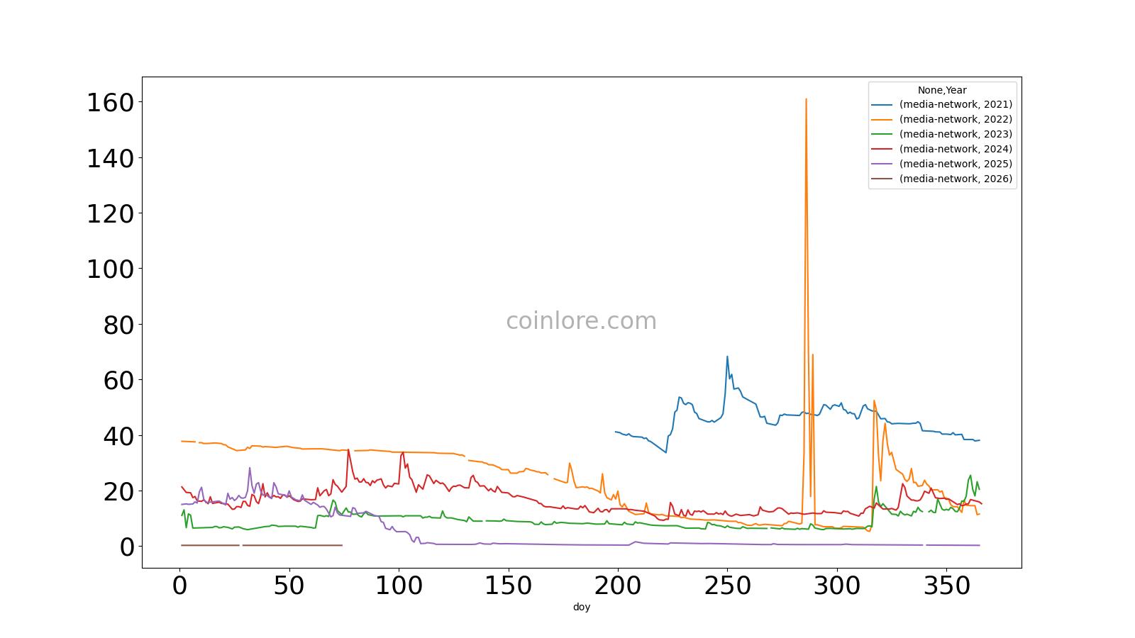Media Network курс год за годом