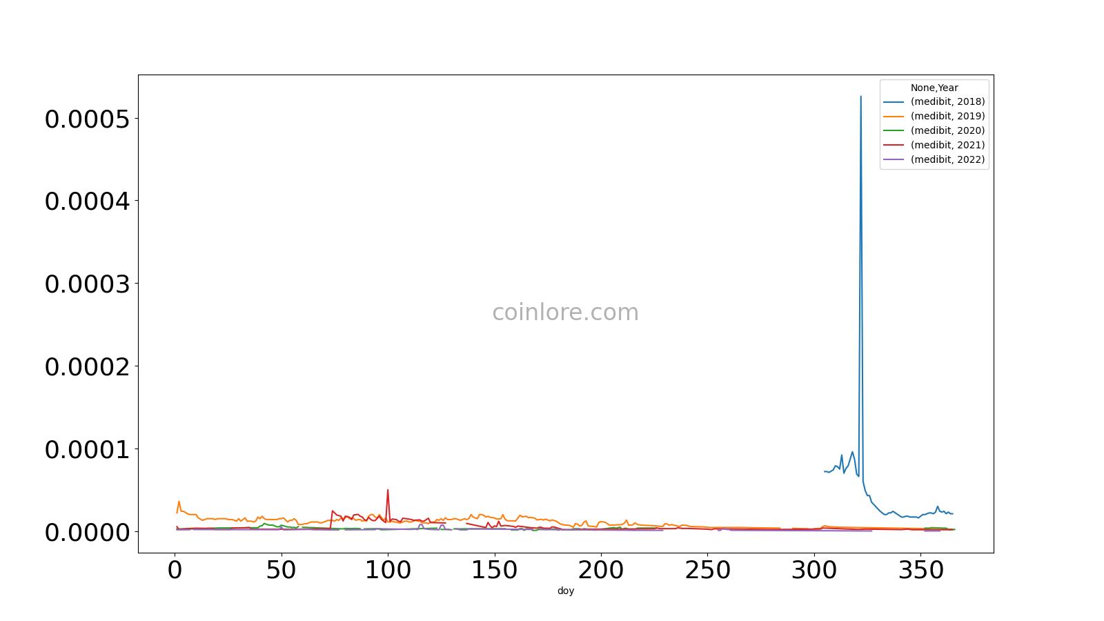 Year Over Year MEDIBIT Price