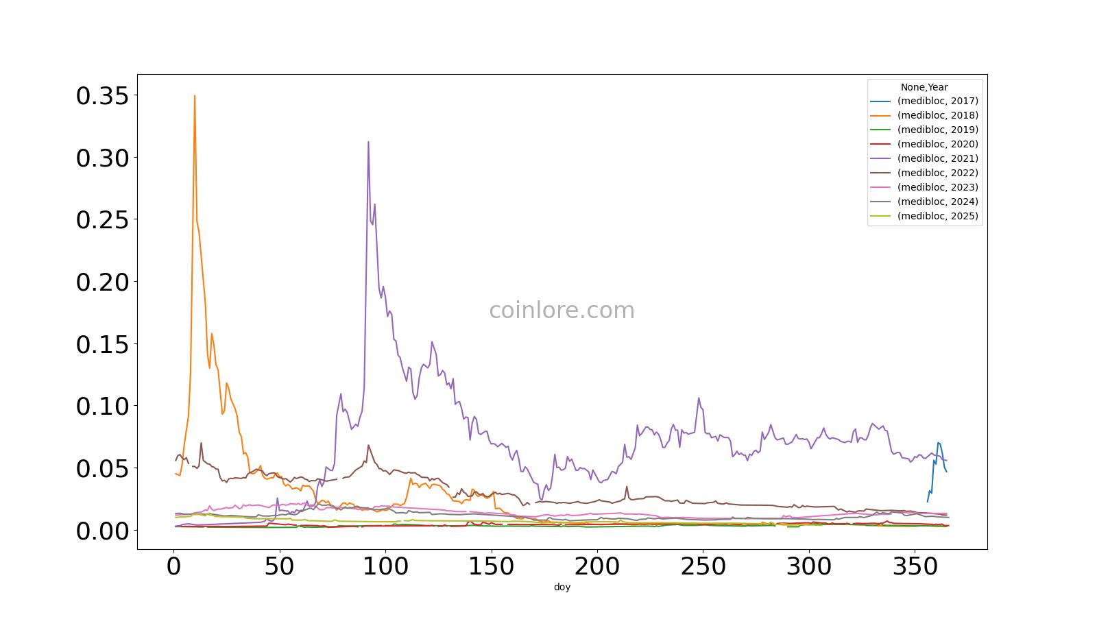 Medibloc Historical year over year chart