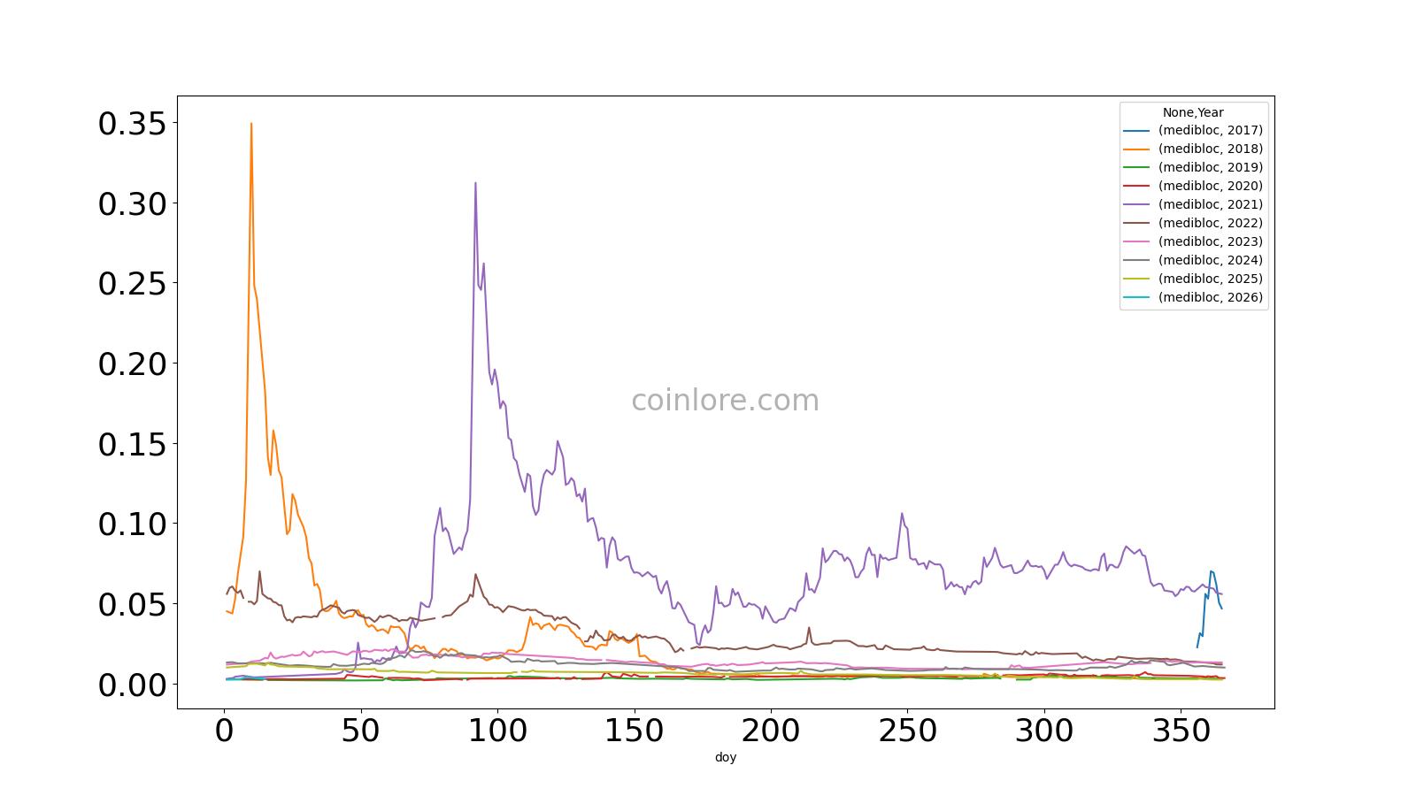Yıl Bazında Medibloc Fiyatı