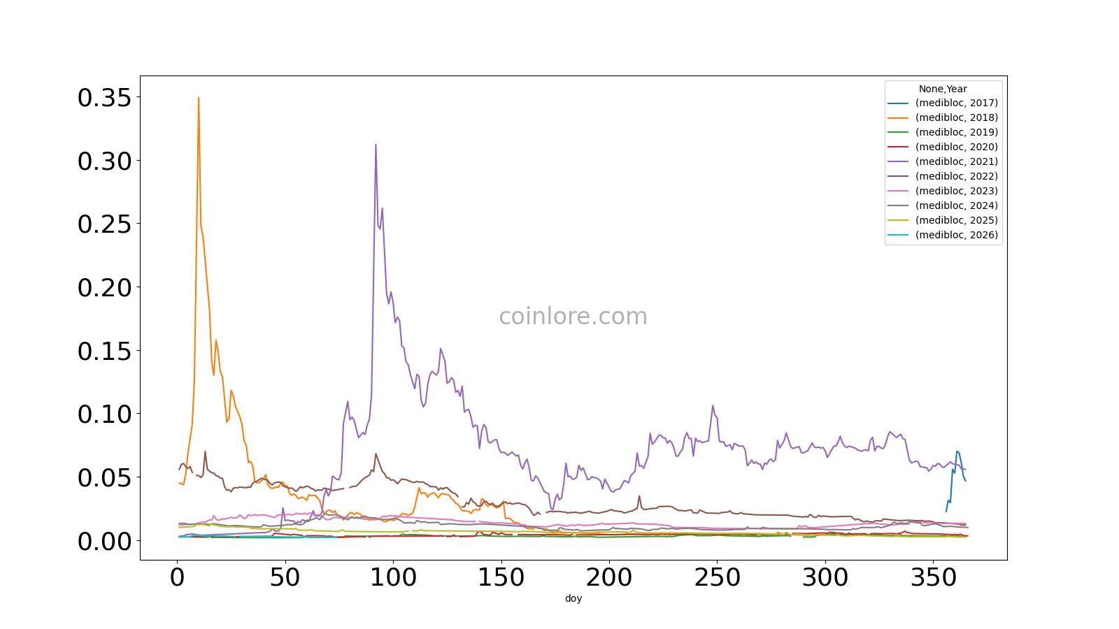 Precio año a año de Medibloc