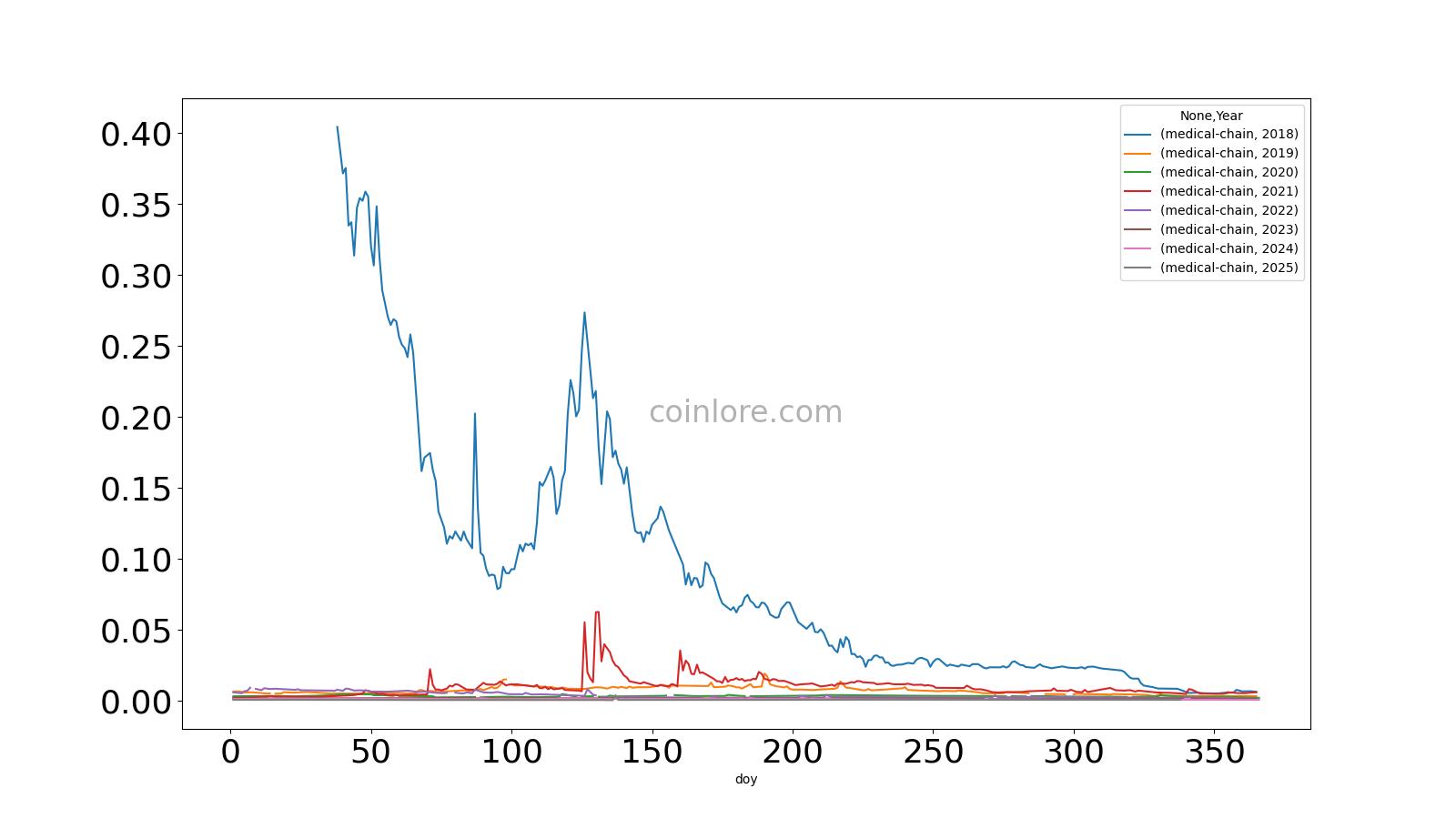 Medicalchain Historical year over year chart