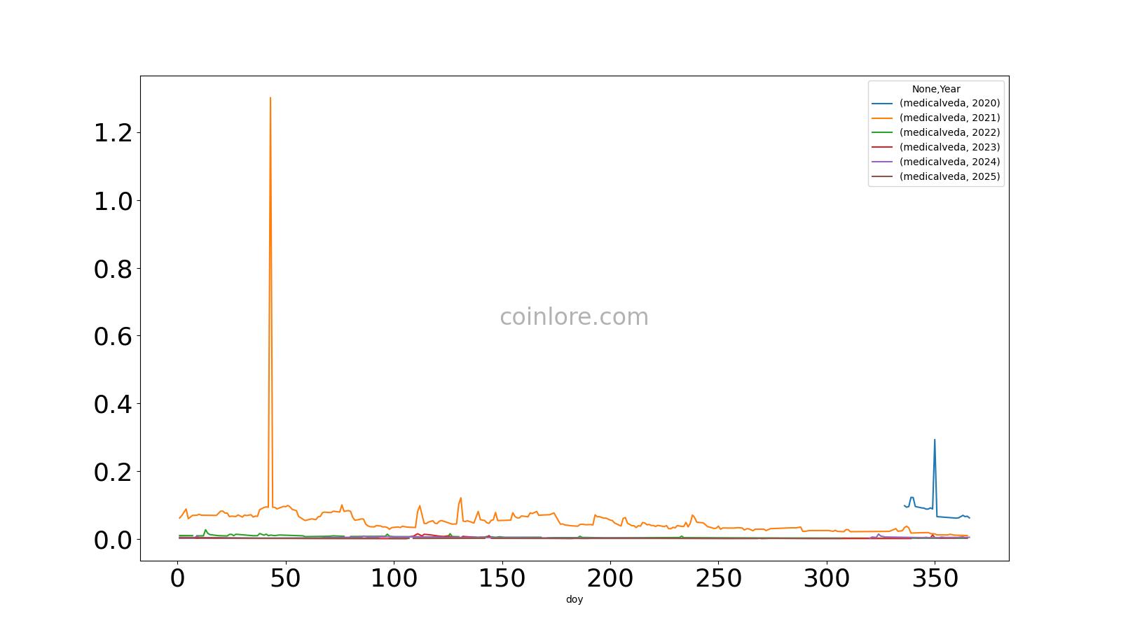 MedicalVeda Historical year over year chart