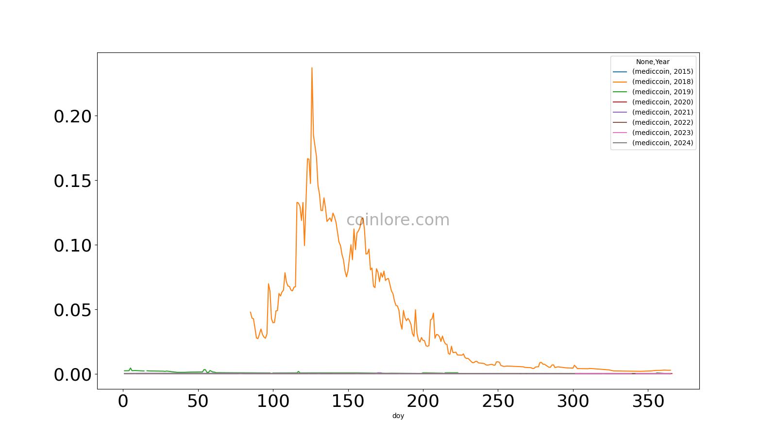 Year Over Year MedicCoin Price