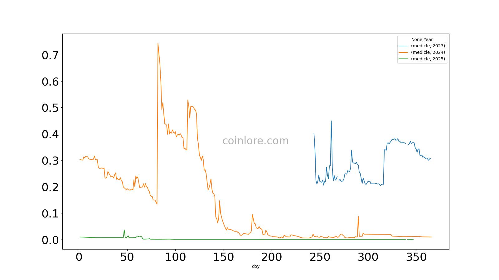 Medicle Historical year over year chart