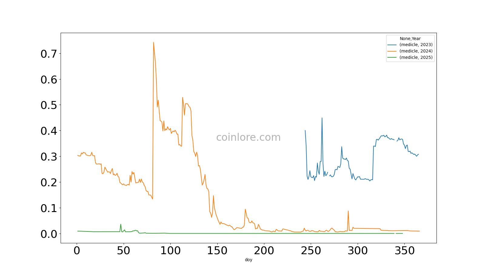 Medicle Historical year over year chart