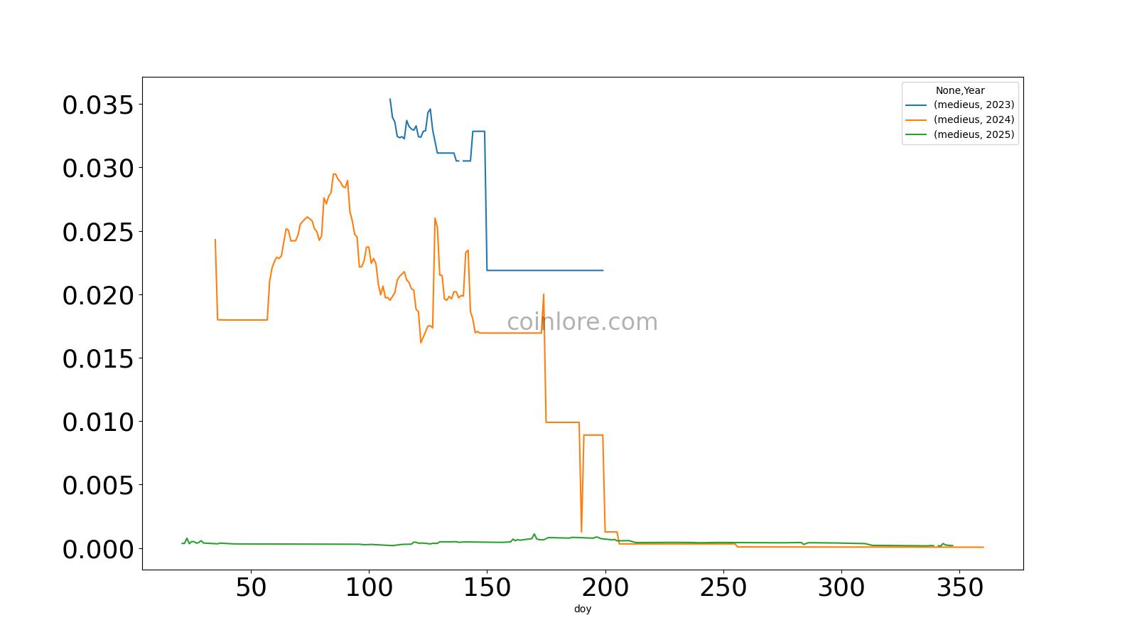 MEDIEUS Historical year over year chart