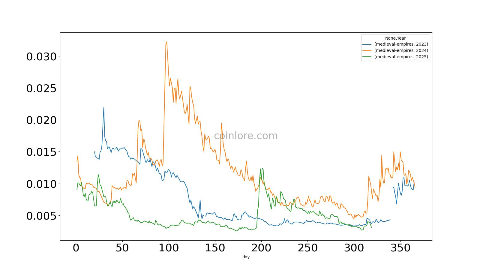 Medieval Empires Historical year over year chart