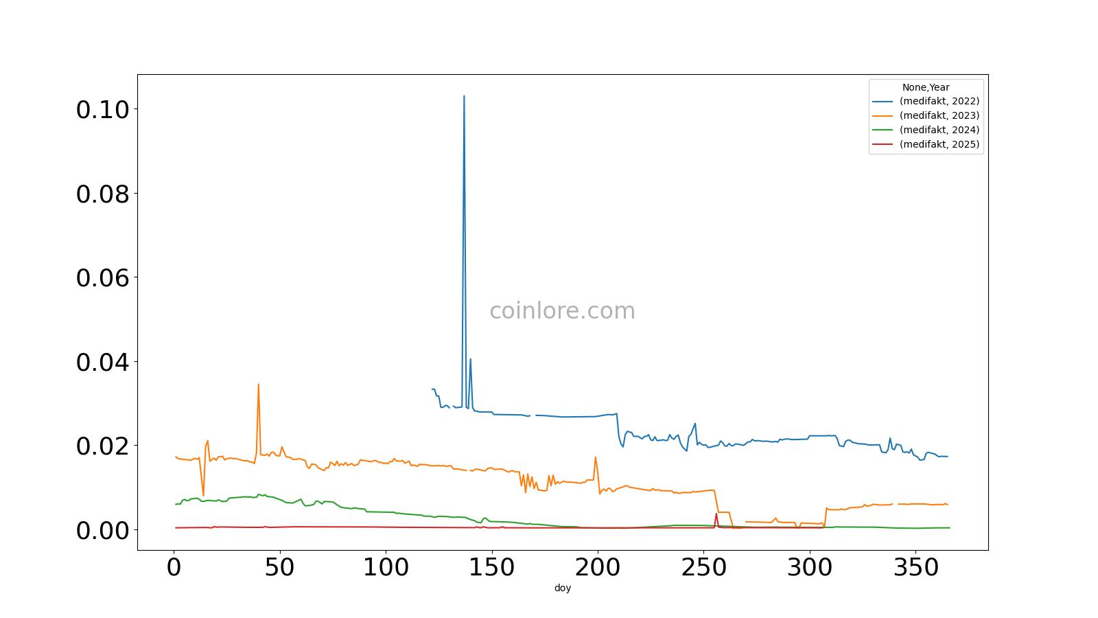 Medifakt Year over year price