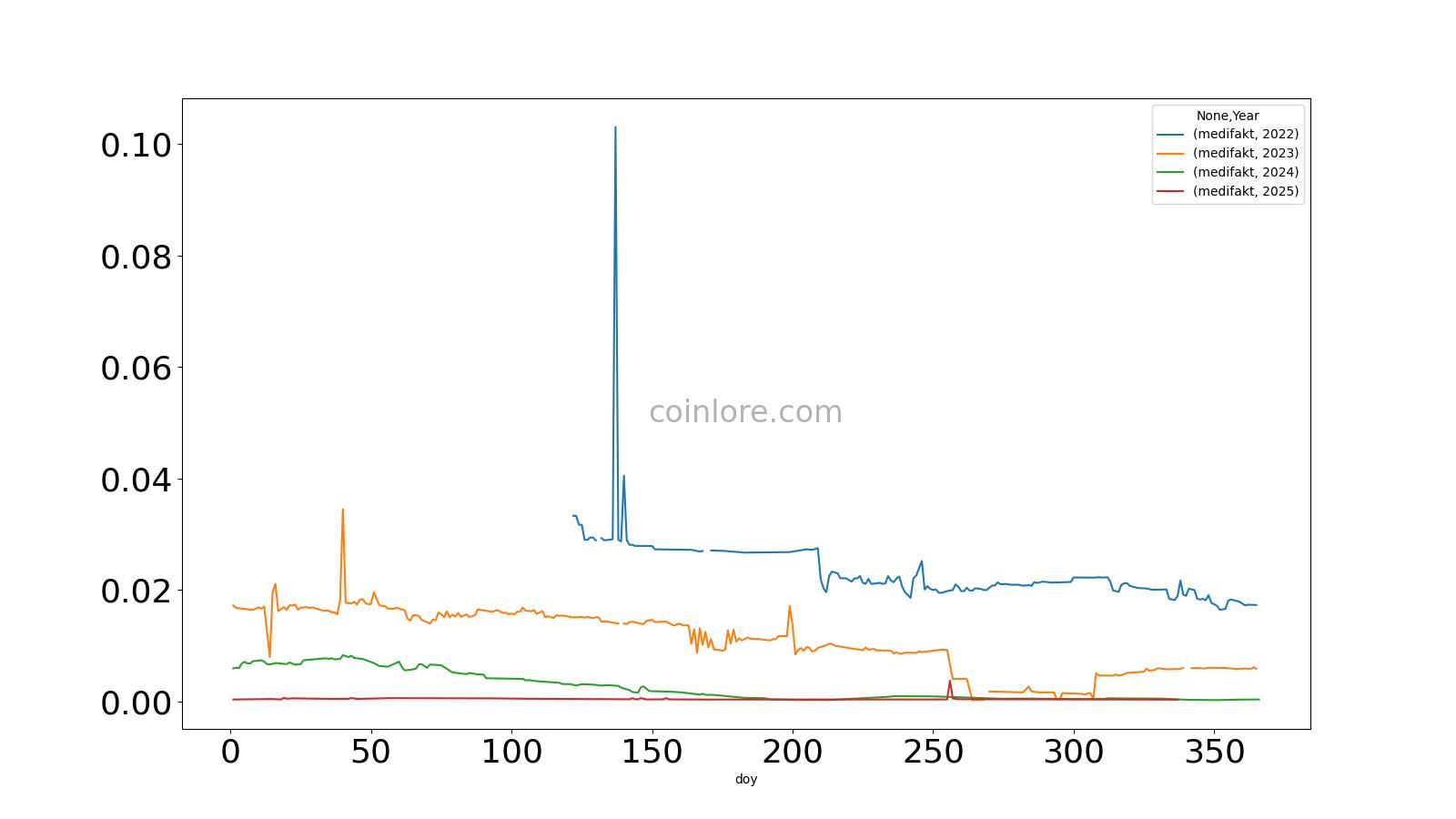 Medifakt Historical year over year chart