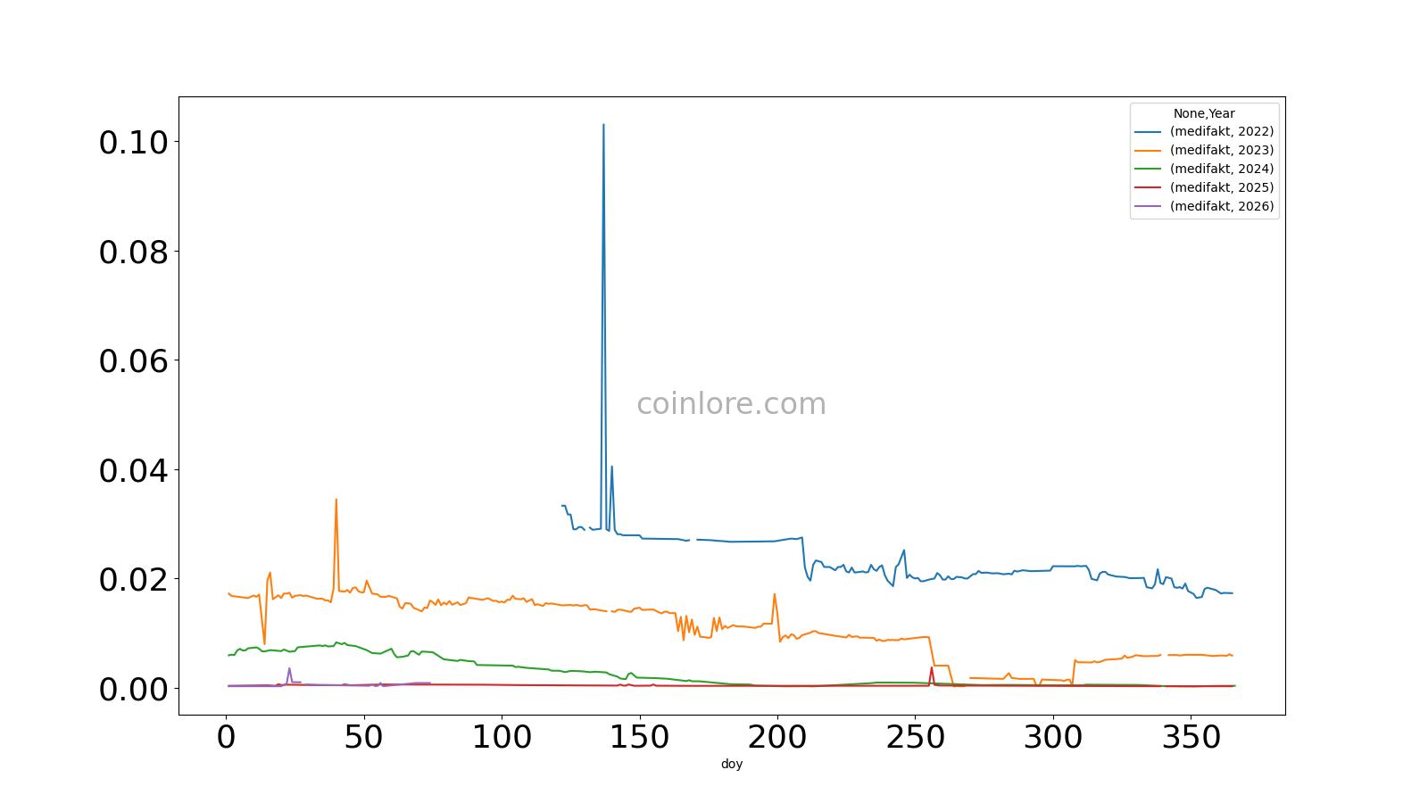 Precio año a año de Medifakt