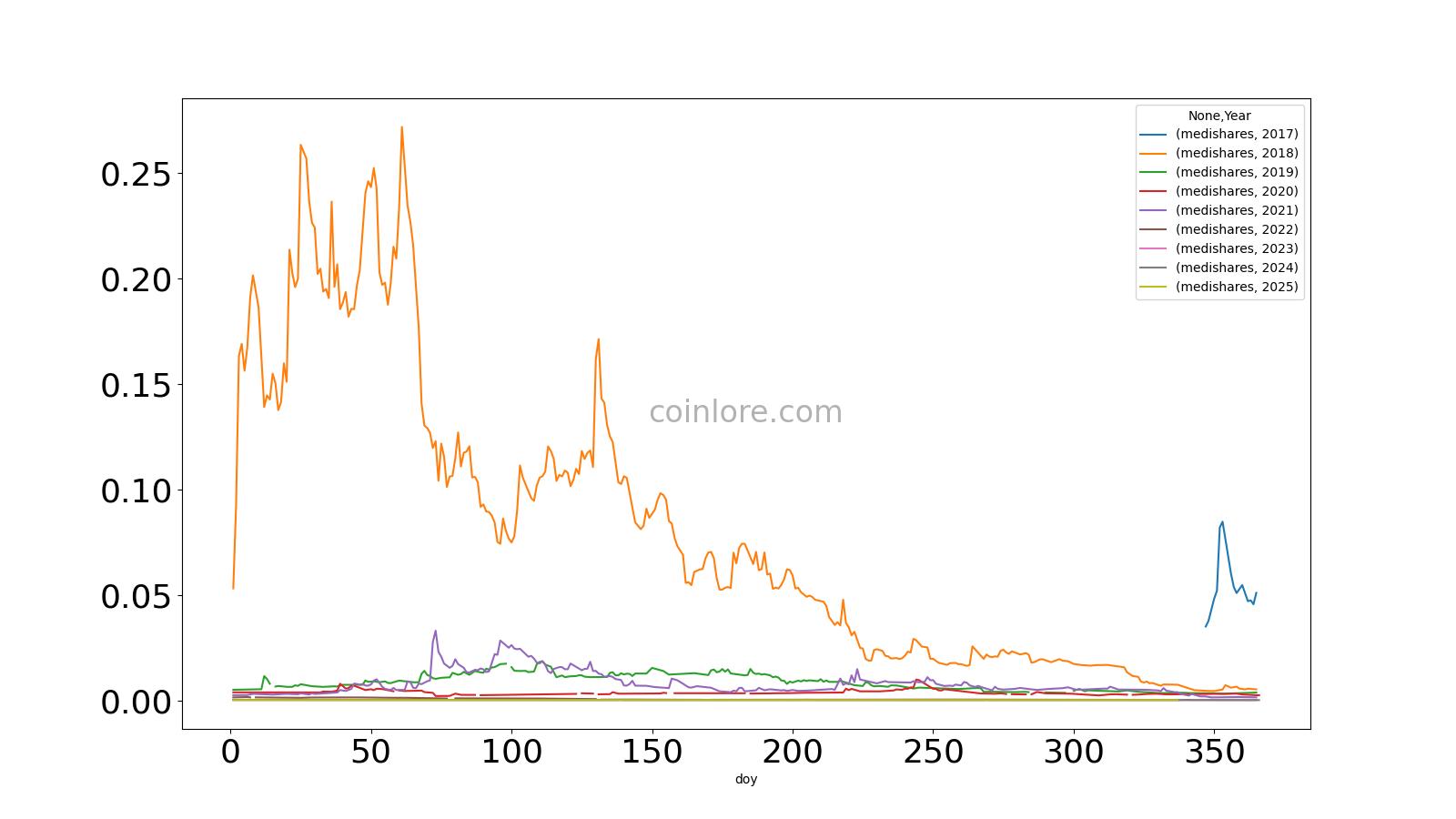 메디쉐어스 Historical year over year chart