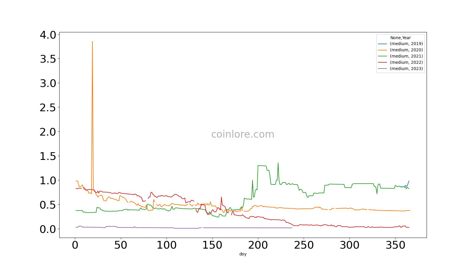 Year Over Year Medium Price
