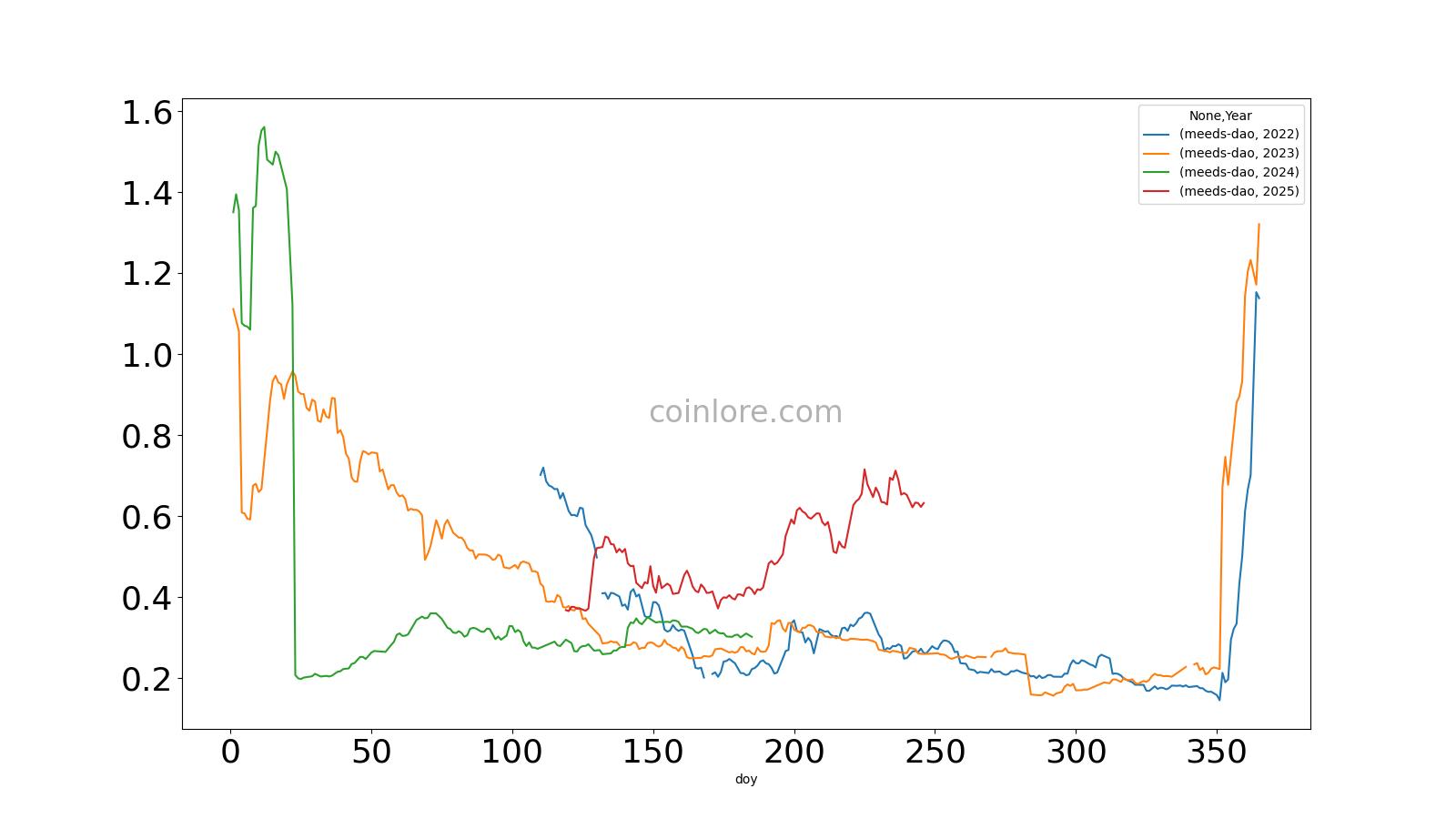 Year Over Year Meeds DAO Price