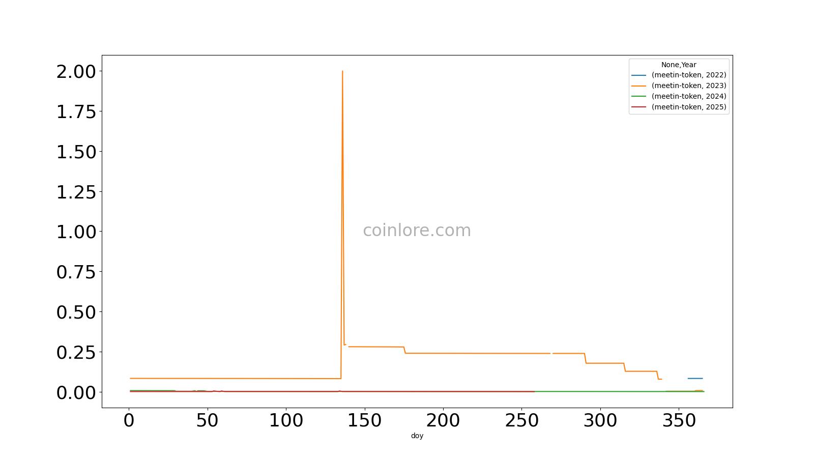 Year Over Year Meetin Token Price