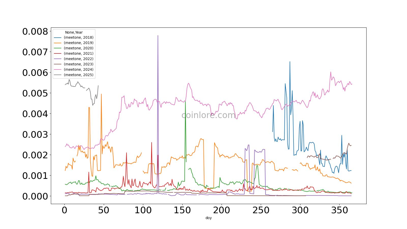 Year Over Year MEET.ONE Price