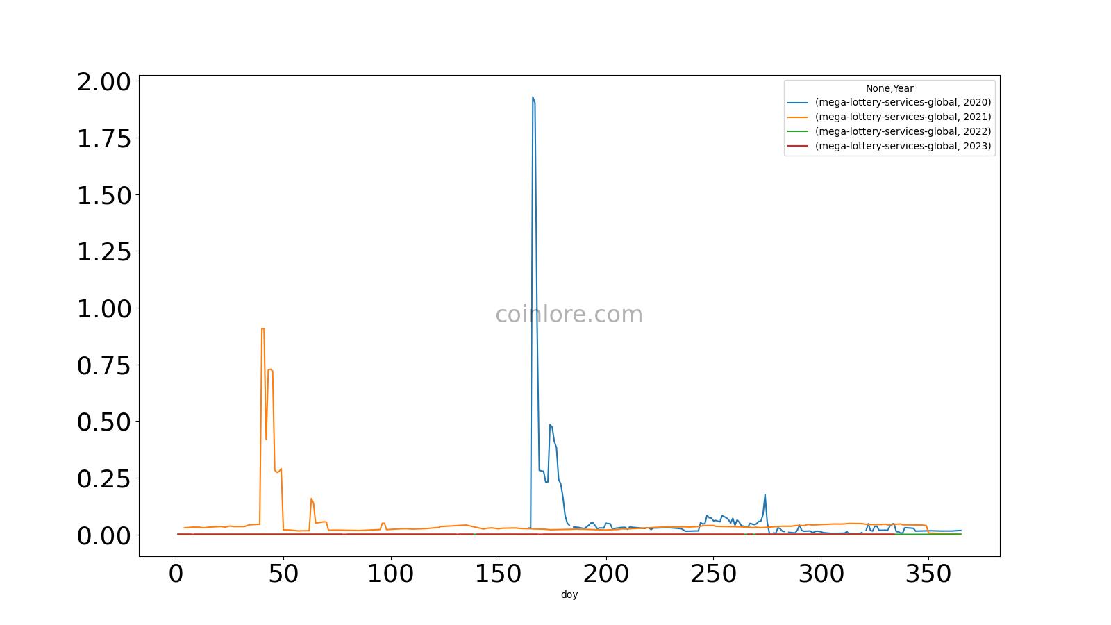 Year Over Year Mega Lottery Services Global Price