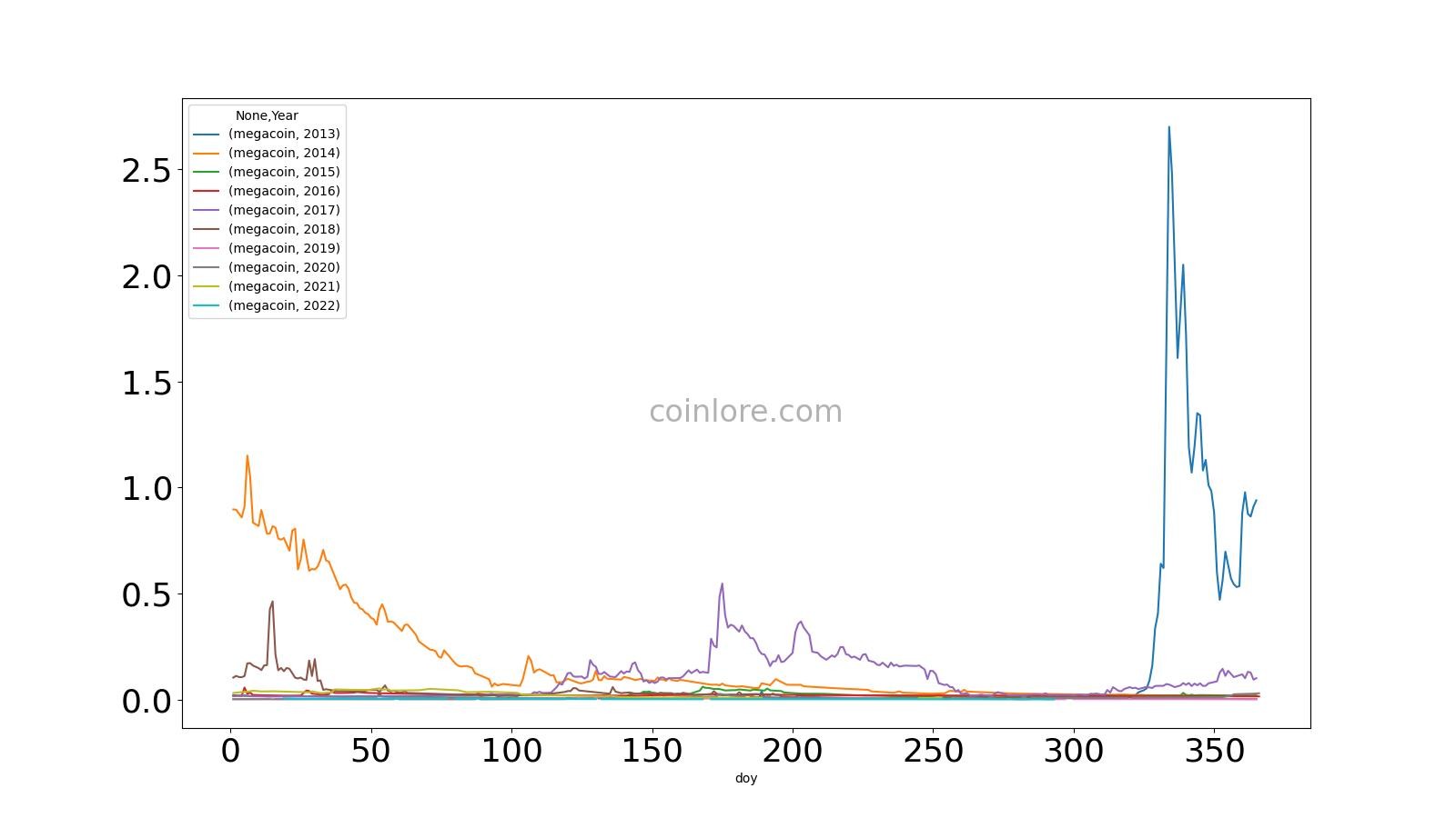 Year Over Year MegaCoin Price