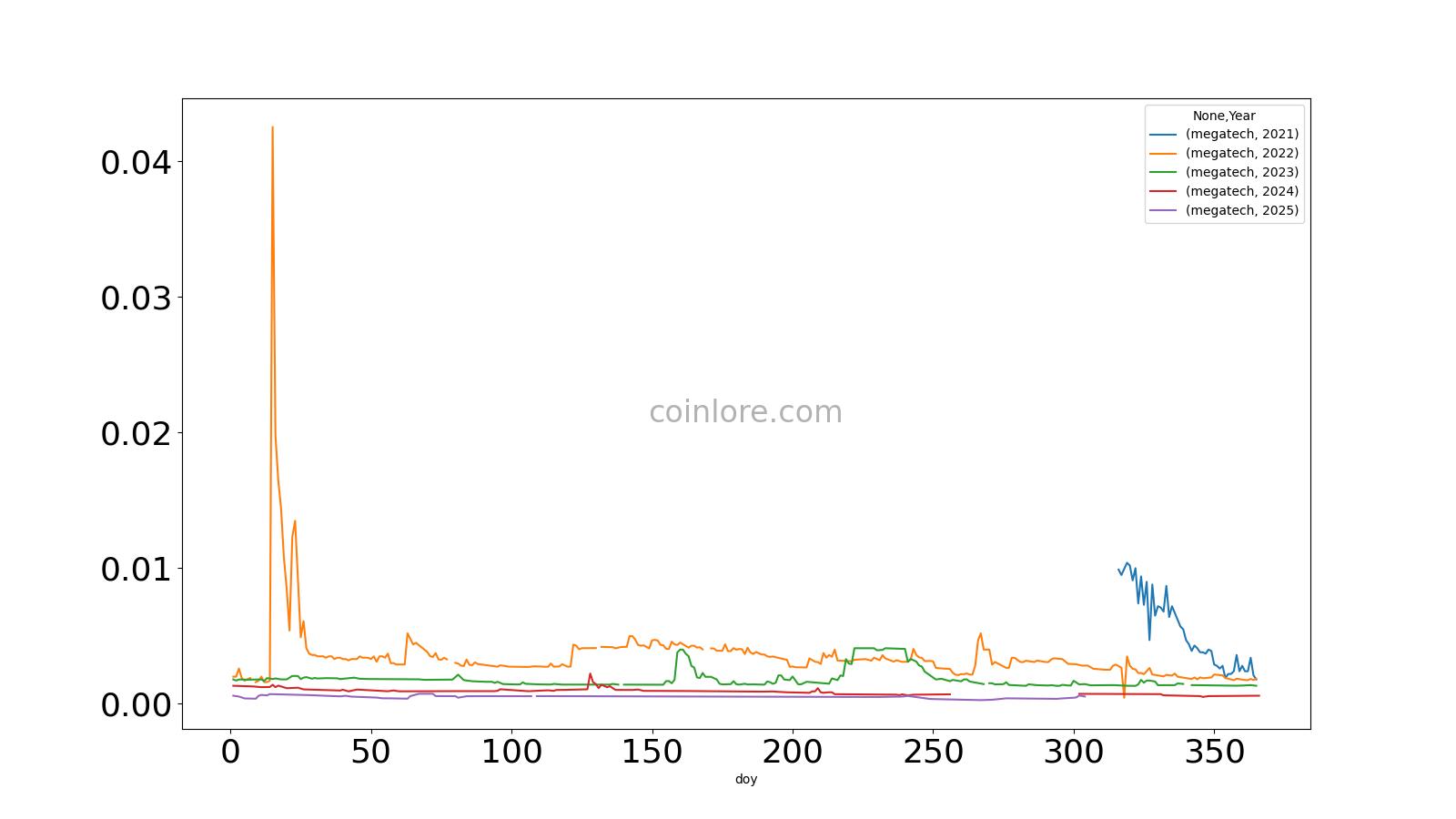 Year Over Year Megatech Price