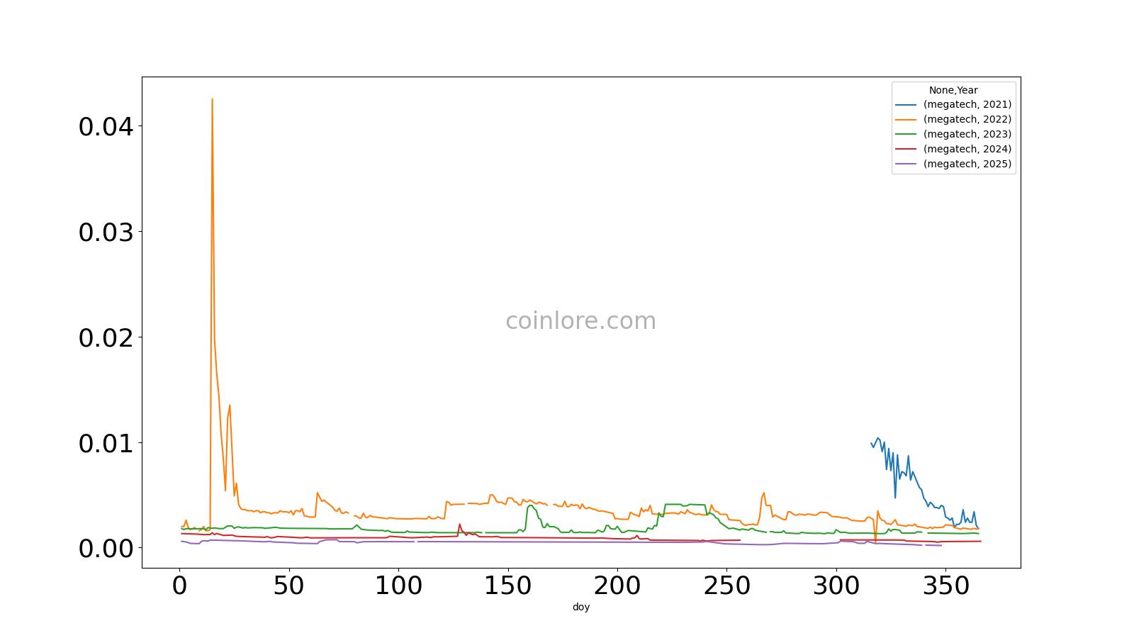 Year Over Year Megatech Price