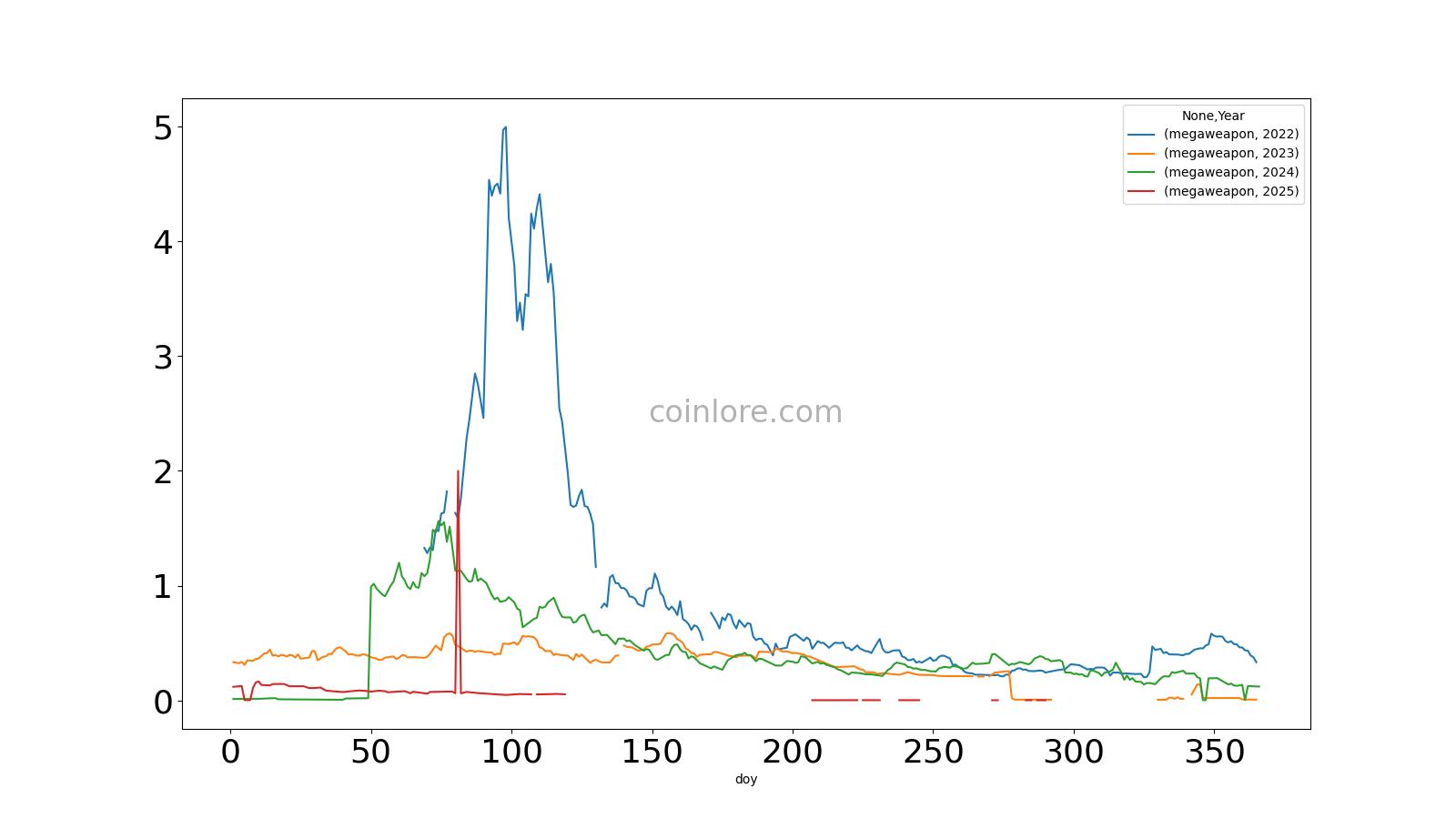 Year Over Year Megaweapon Price