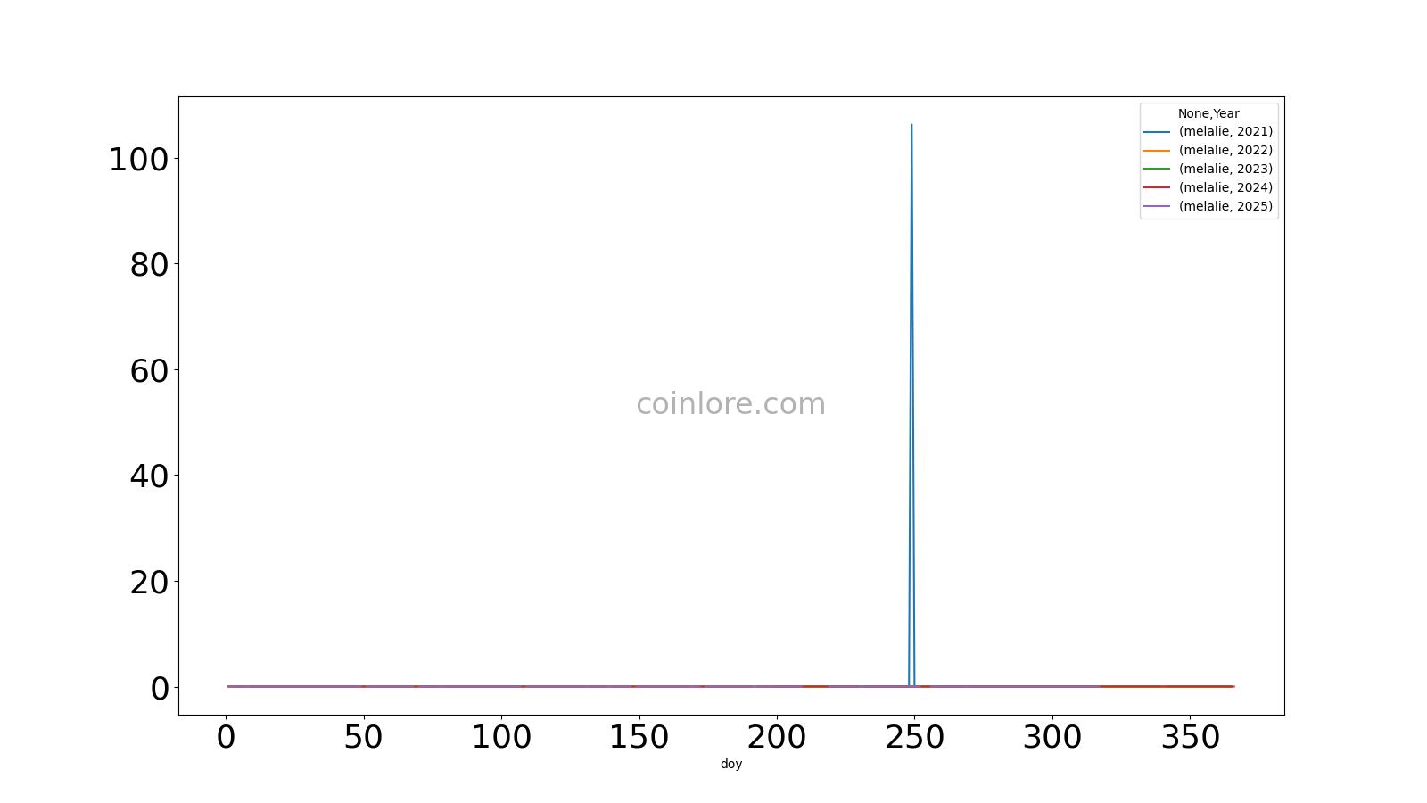 Year Over Year Melalie Price
