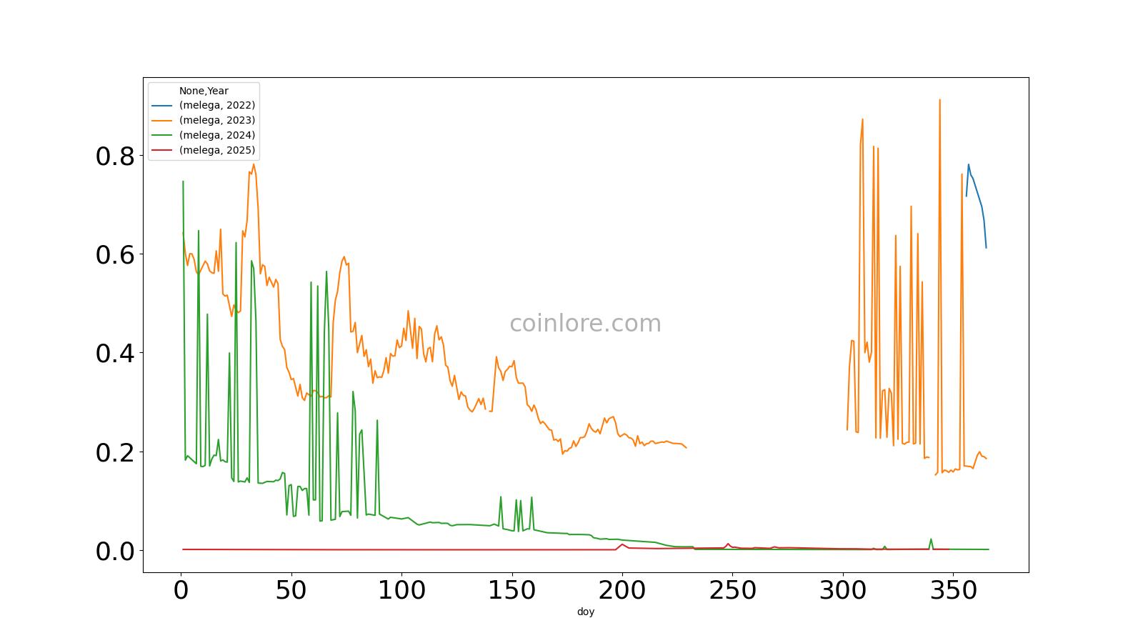 Melega Historical year over year chart
