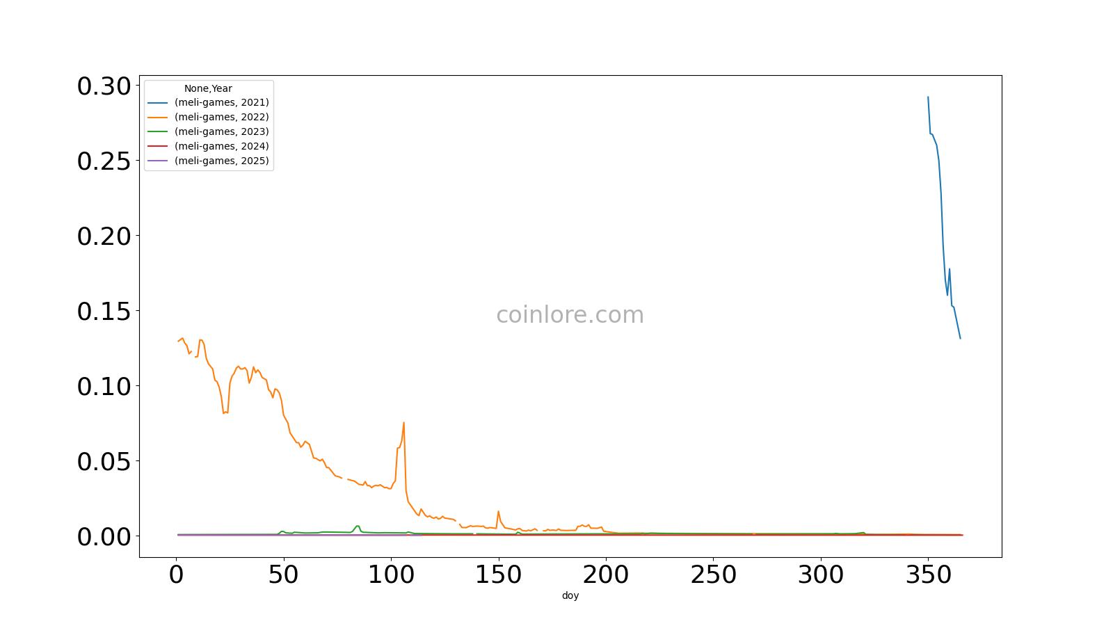 Year Over Year Meli Games Price