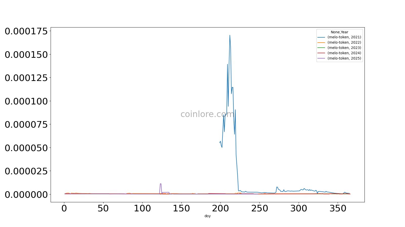 Year Over Year Melo Token Price