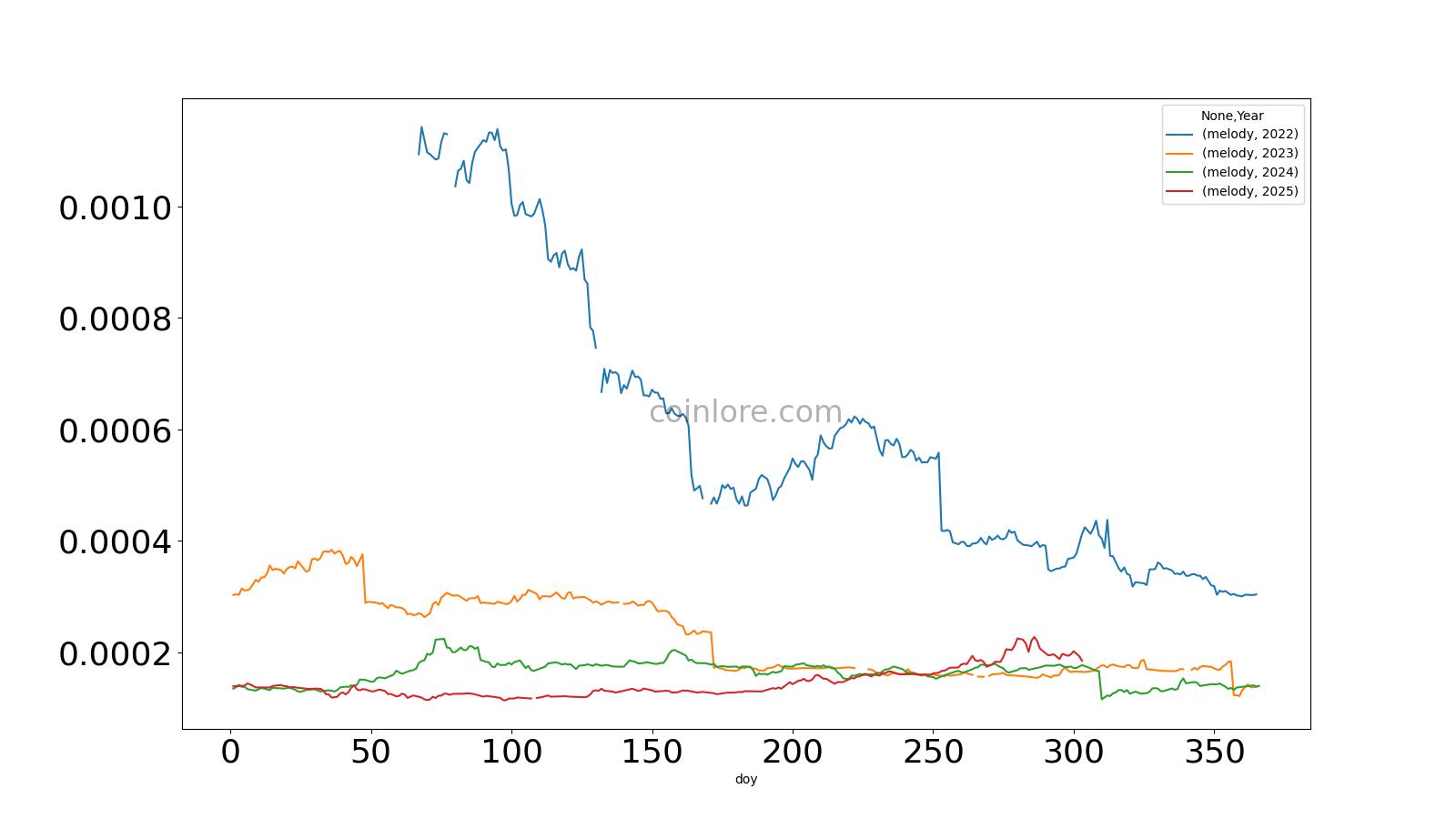 Melody Historical year over year chart