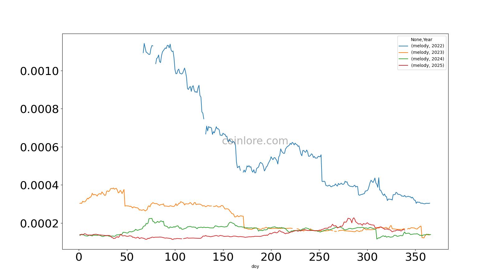 Melody Historical year over year chart