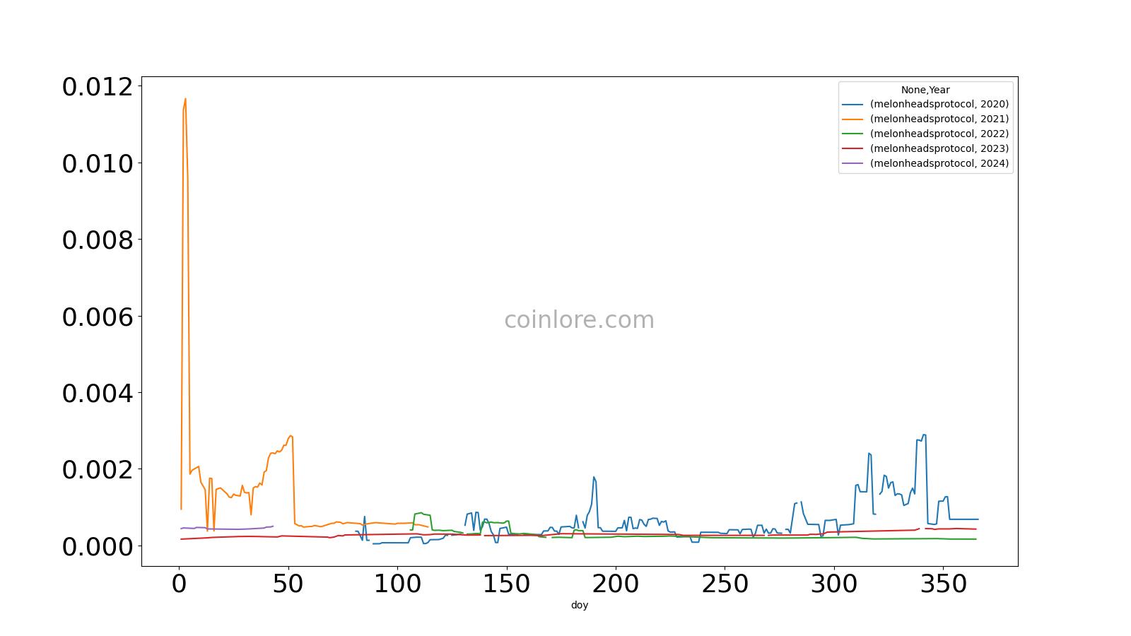 Year Over Year MelonHeadSProtocol Price